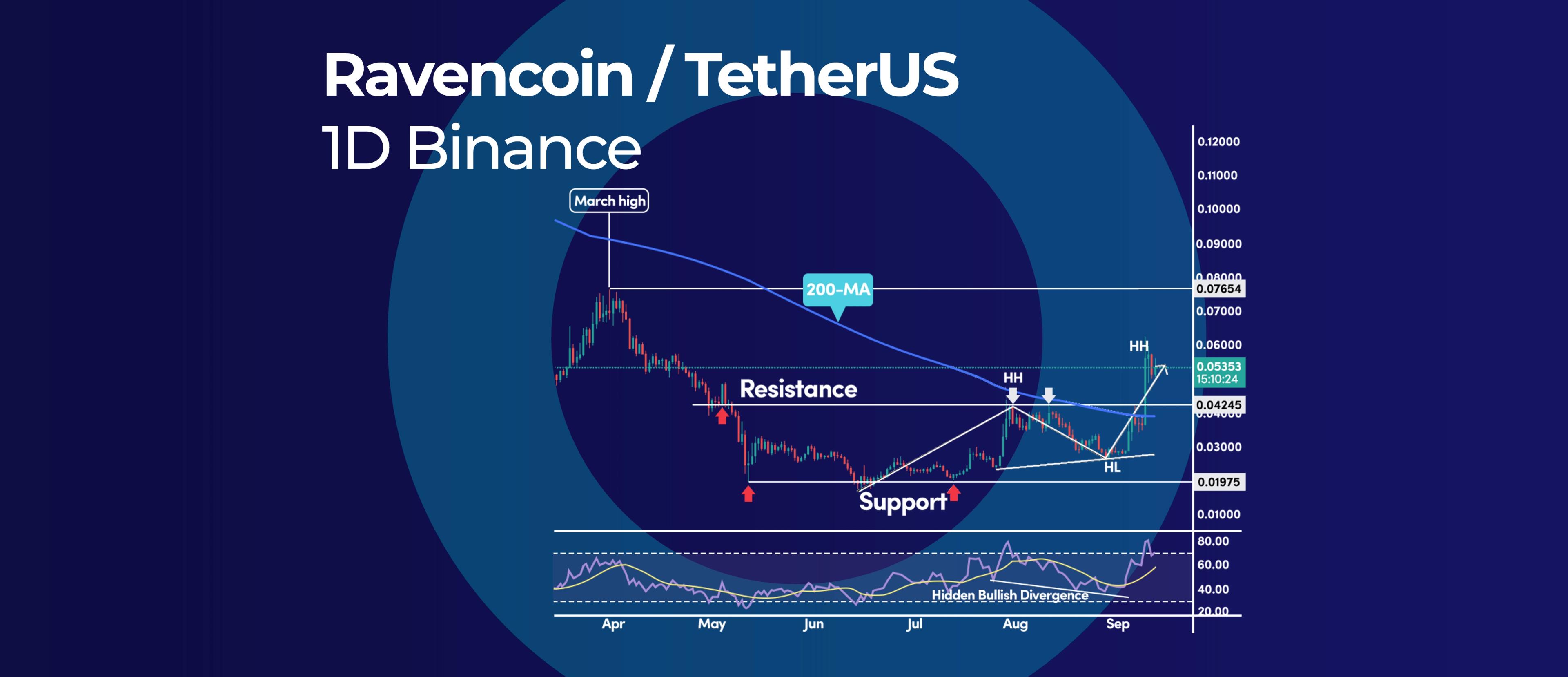 Ravencoin Closes Above 200 MA and RSI Above 50